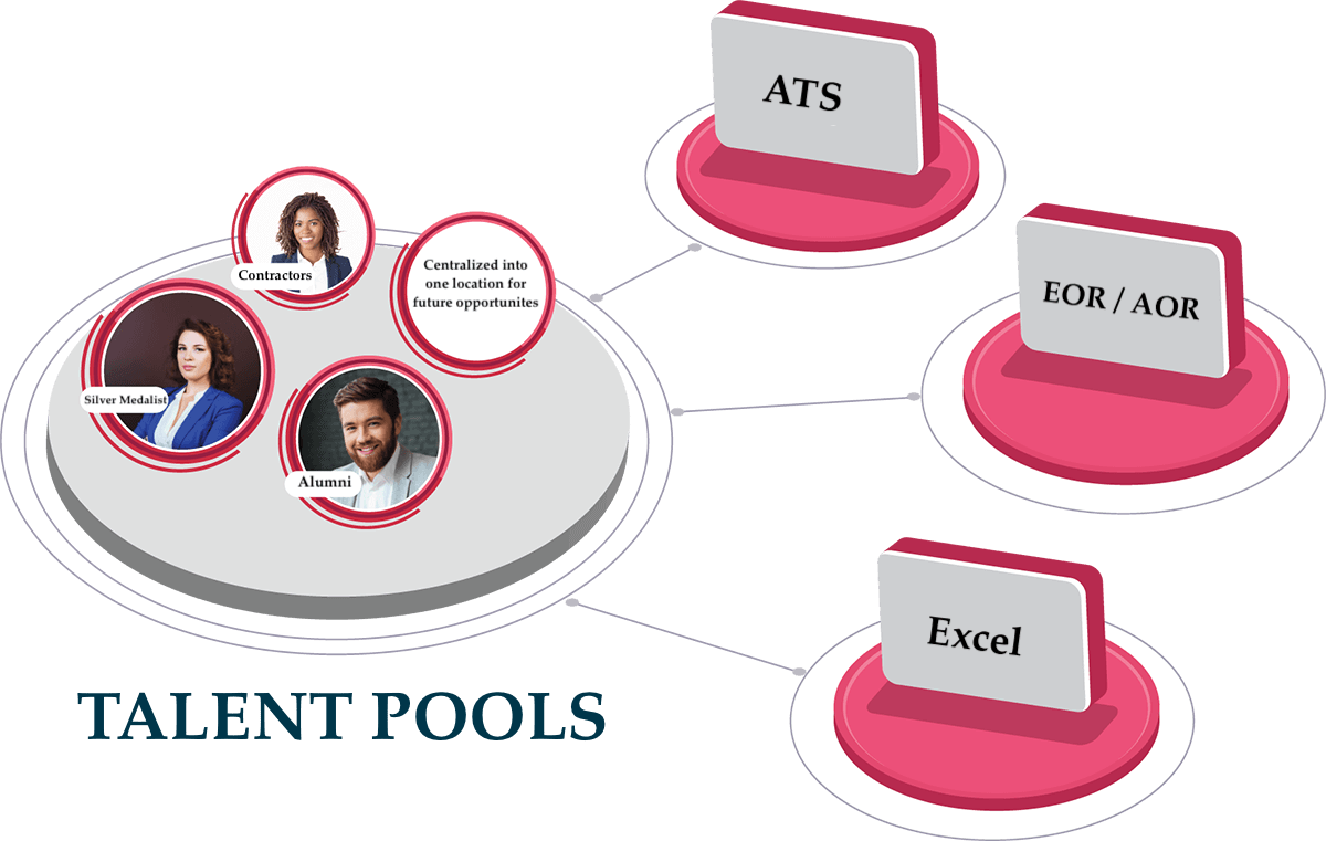 Direct Sourcing & Talent Pool Management Platform
